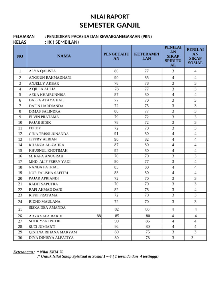 Nilai Rapor Kelas Ix Pkn Smer (Ganjil) | PDF