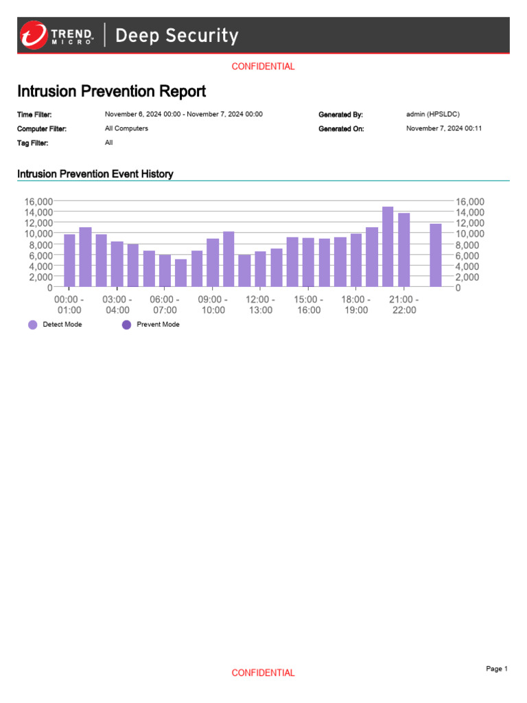 Intrusion_Prevention_Report | PDF | Networking | Internet & Web