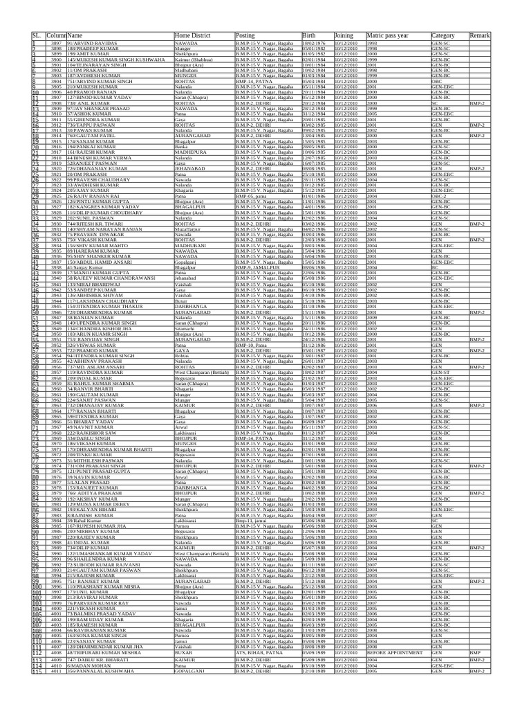 Provisional Seniority List Bsap | PDF