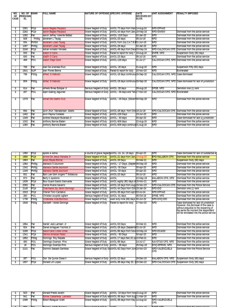 AWOL Cases and Penalties in NPD | PDF