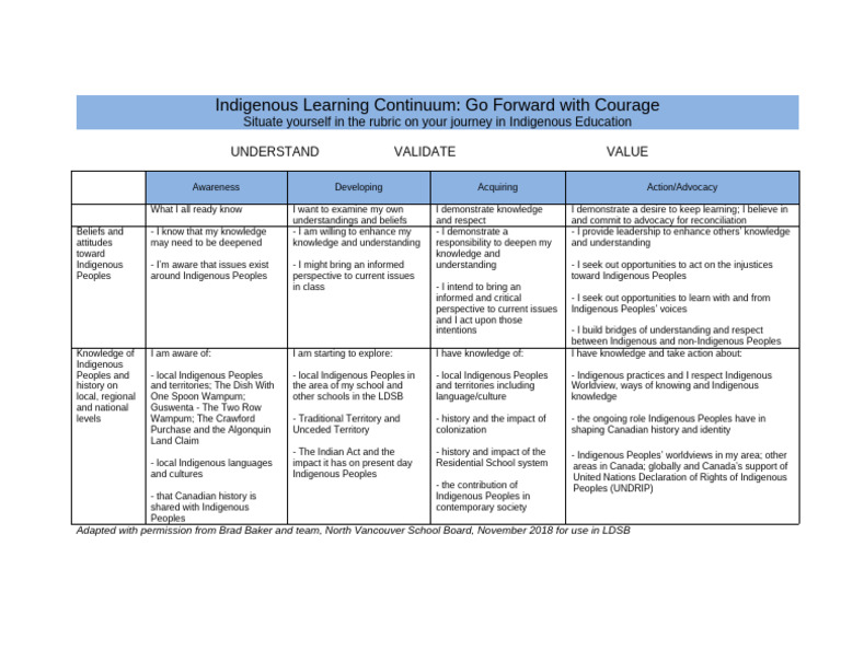 Indigenous Learning Continuum | PDF | Indigenous Peoples | Knowledge