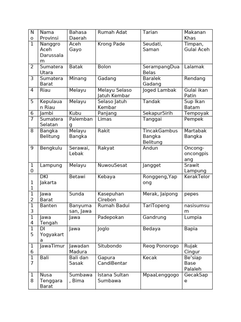 BAHASA DI INDONESIA | PDF