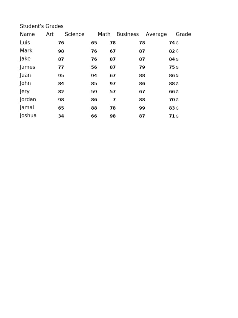 Student's Grades Name Art Science Math Business Average Grade Luis Mark ...