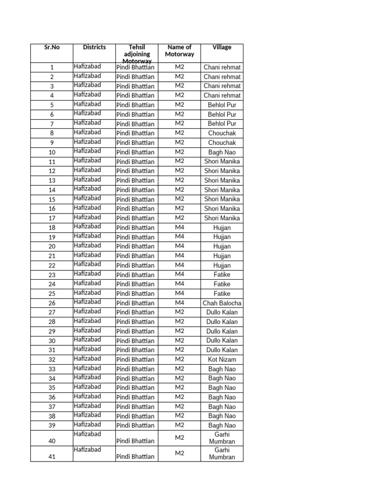 Motorway Committeess Tehsil Hafizabad | PDF