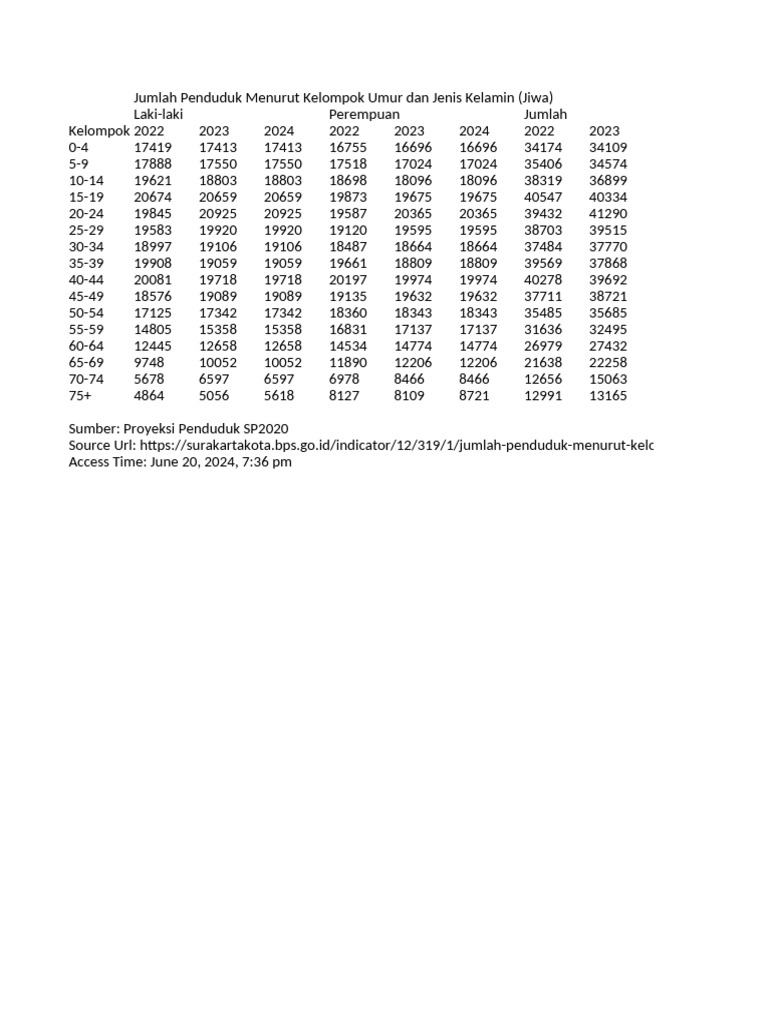 Proyeksi Jumlah Penduduk 2022-2024 | PDF