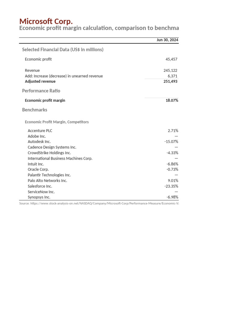 Microsoft Economic Profit Margin Analysis | PDF | Information ...