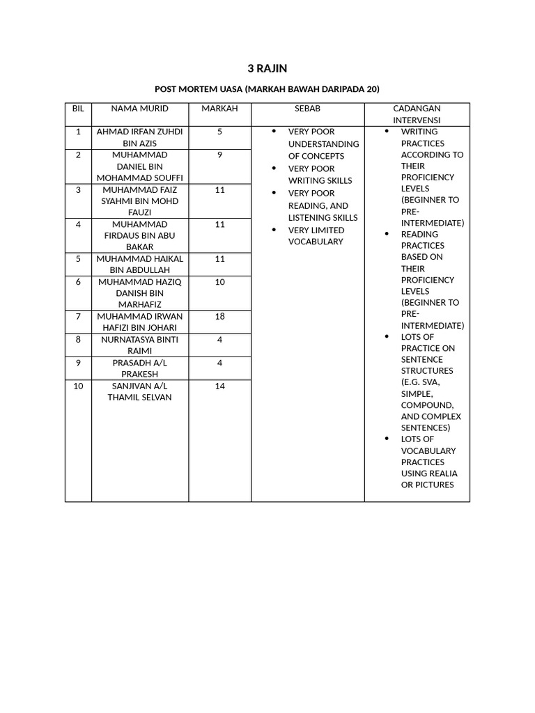 Post Mortem Uasa 3 Rajin | PDF