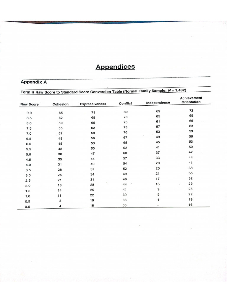 Standard Score Conversion Table | PDF