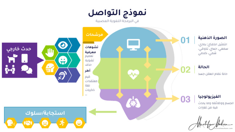 NLP Communication Model Arabic | PDF