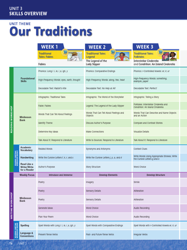 Unit 3 | PDF | Phonics | Language Mechanics