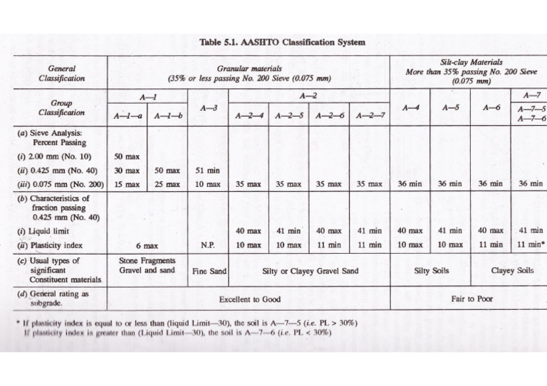 AASHTO Soil Classification Chart | PDF AASHTO Soil Classification Chart | PDF