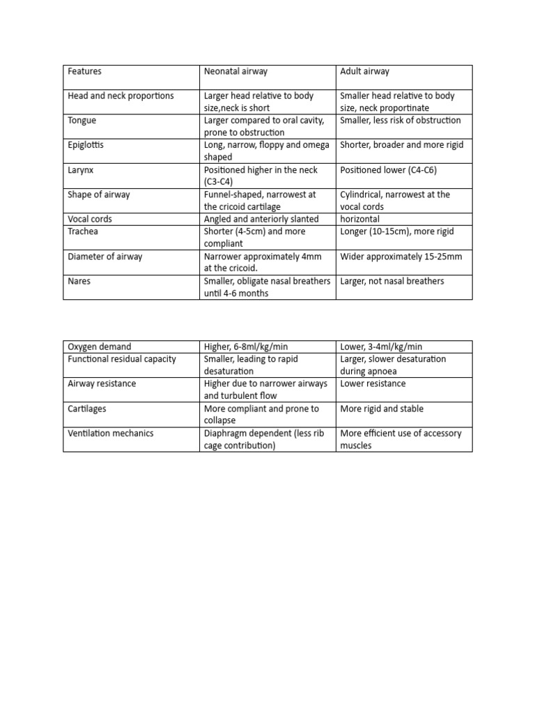 Paediatrics Notes - Docx | PDF | Respiratory Tract | Anesthesia