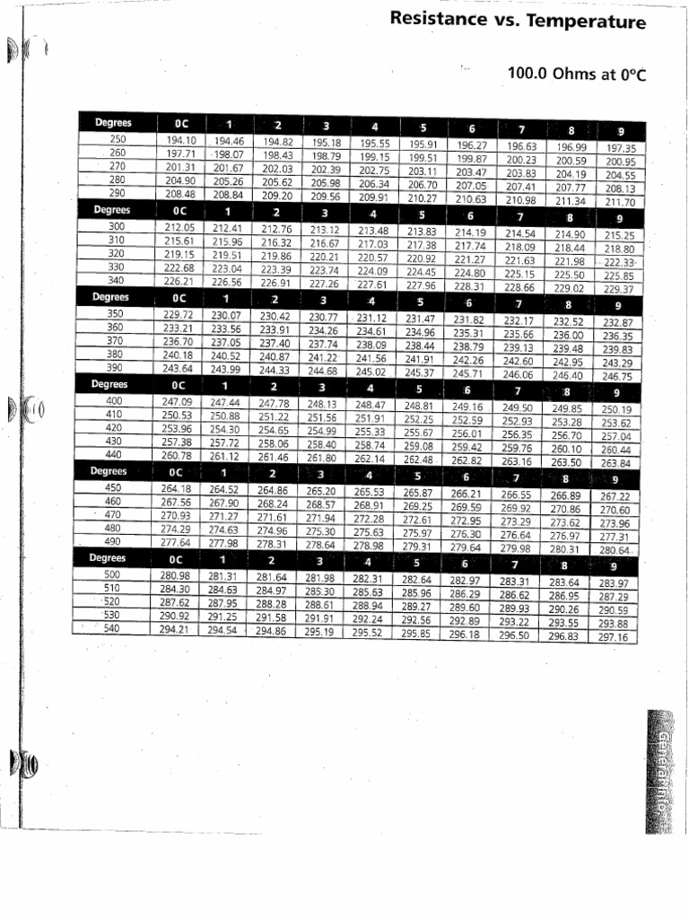 Platinum 100 Resistance vs Temperature | PDF