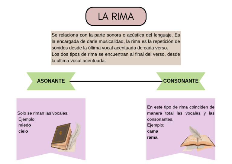 Tipos de Rima: Consonante y Asonante | PDF