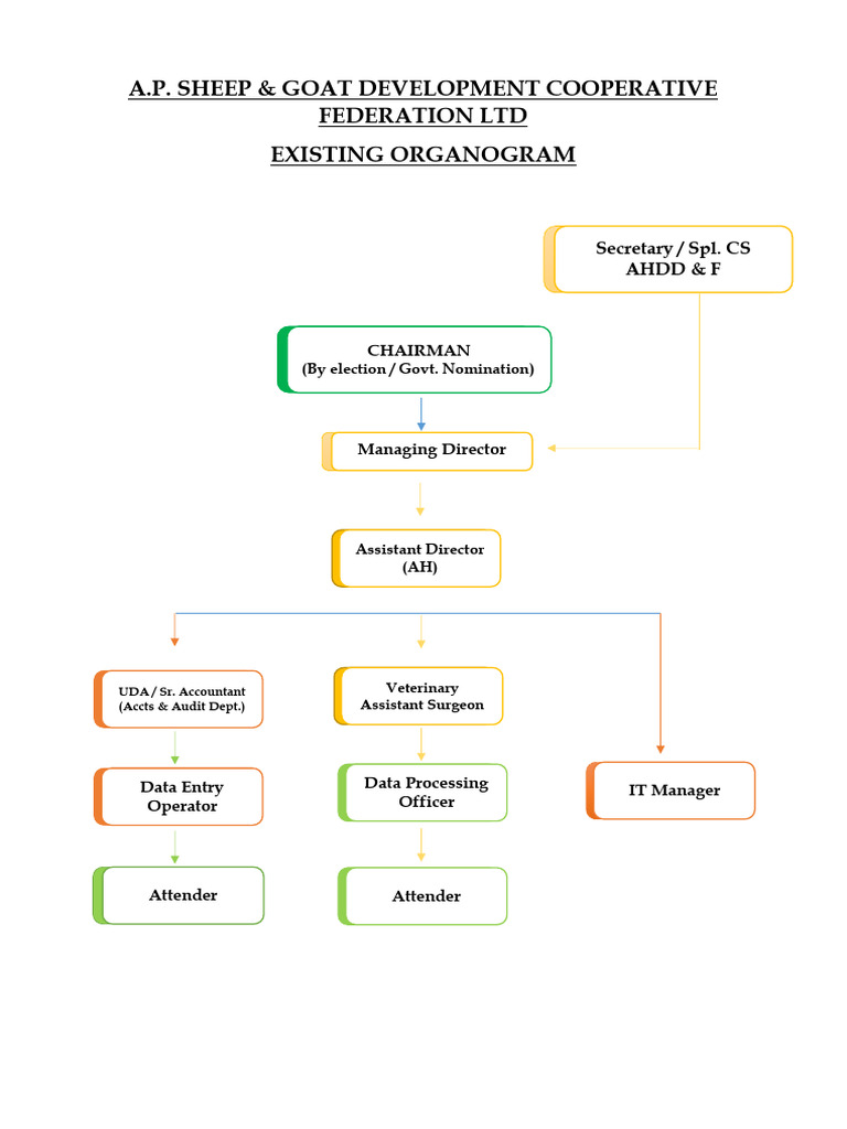 Apsgdcfl Organogram | PDF