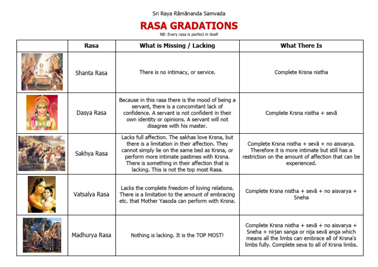 Rasa Gradations | PDF