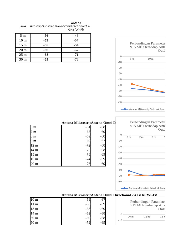 Chart RSSI Dan SNR | PDF | Wi Fi | Hertz