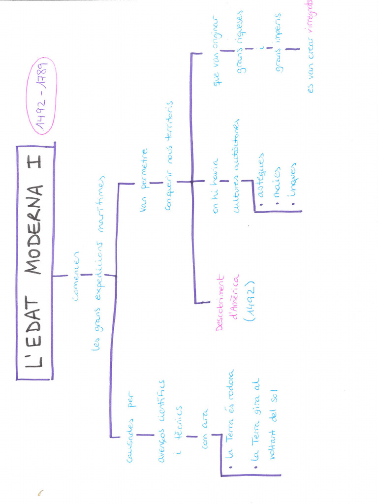 Esquema Edat Moderna I | PDF