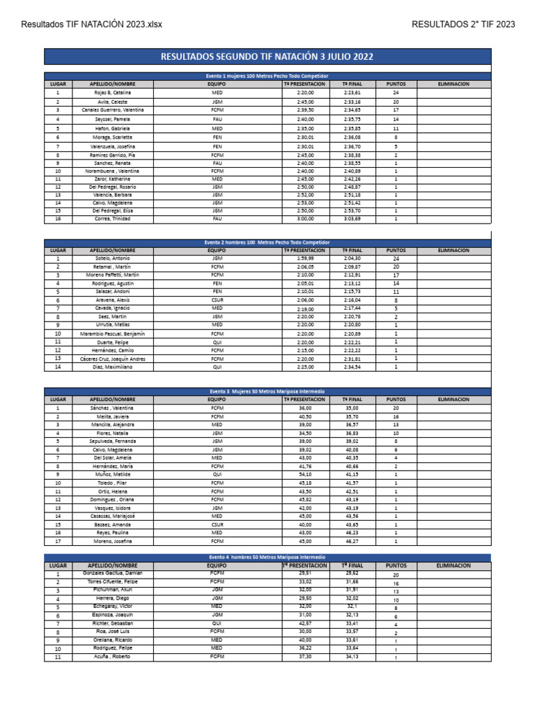Resultados TIF NATACIÃ - N 2023.xlsx - RESULTADOS 2Â° TIF 2023 | PDF