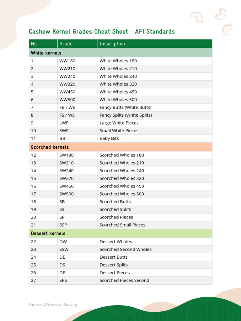 Cashew Kernel Grades Cheat Sheet - AFI Standards | PDF