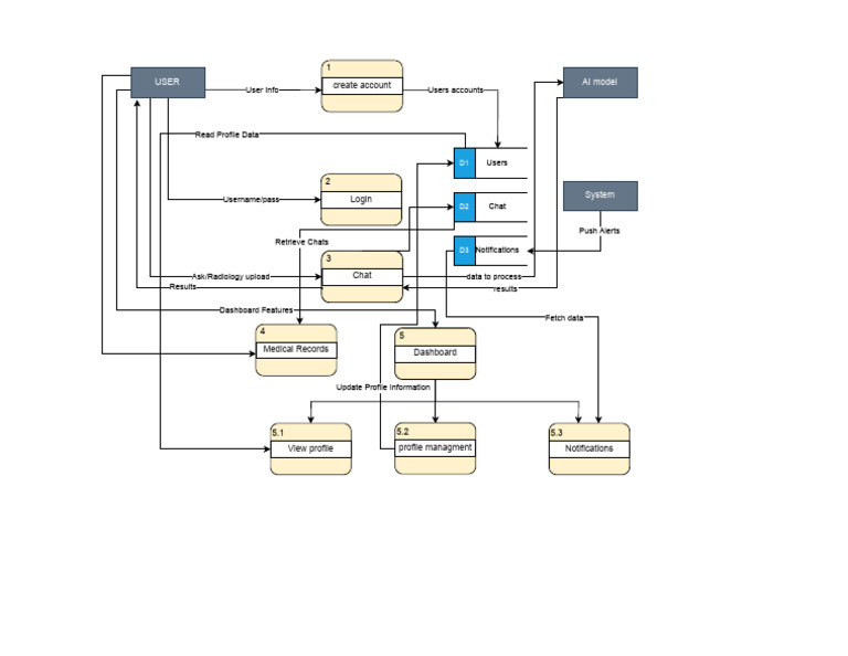 DFDLVL1 Drawio | PDF