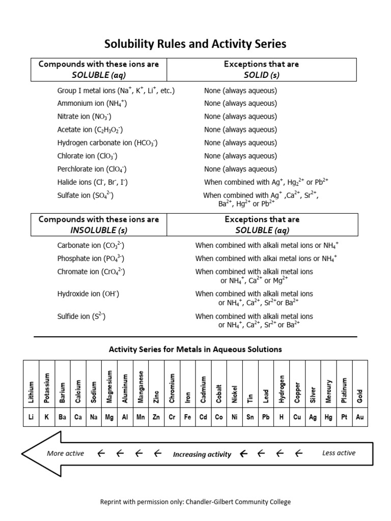 Solubility Rules and Activity Series | PDF | Ammonium | Hydroxide