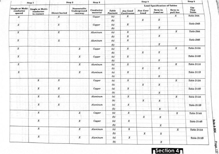 CEC - table Method Of Sizing cables | PDF