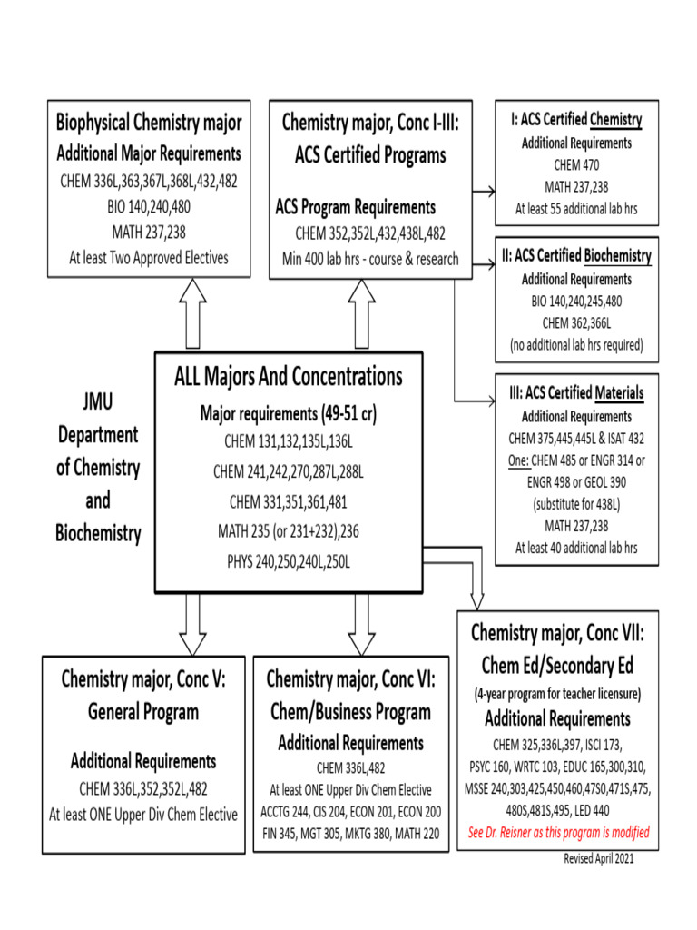 major-flowchart | PDF