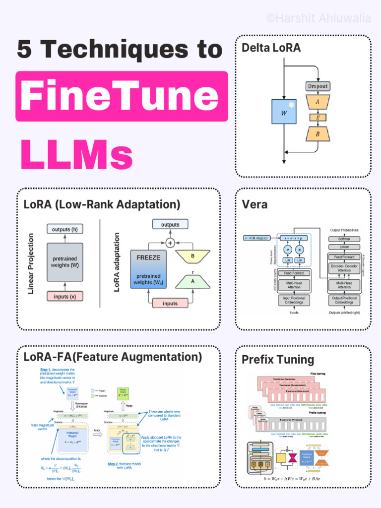 5 Techiques To FineTune LLMs | PDF | Applied Mathematics | Machine Learning