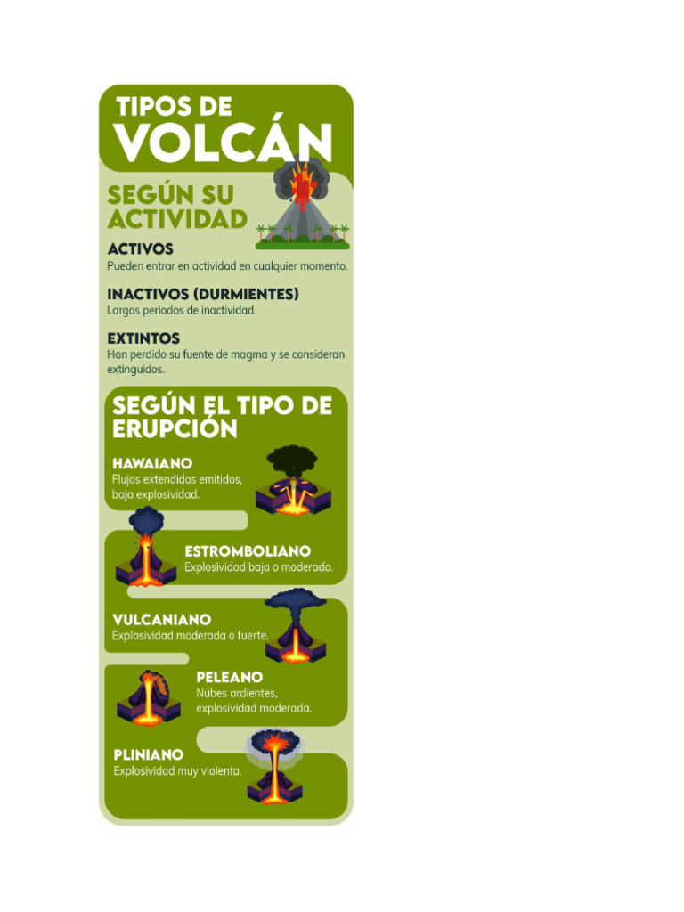 Tipos de Volcanes | PDF
