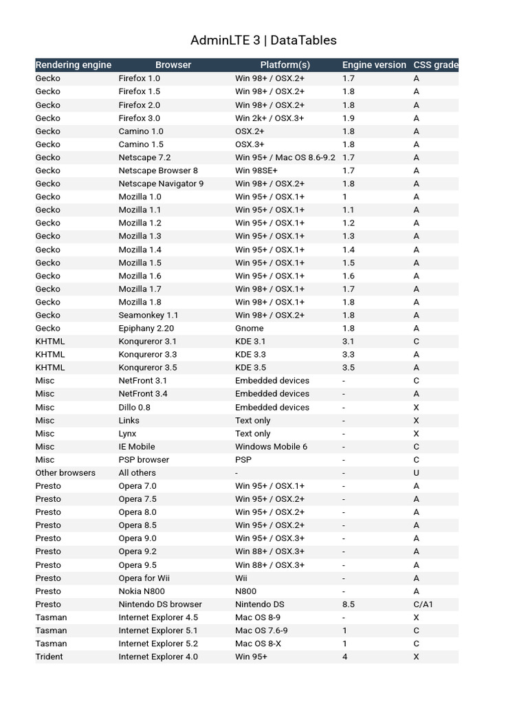 AdminLTE 3 DataTables | PDF | Software | Web Software