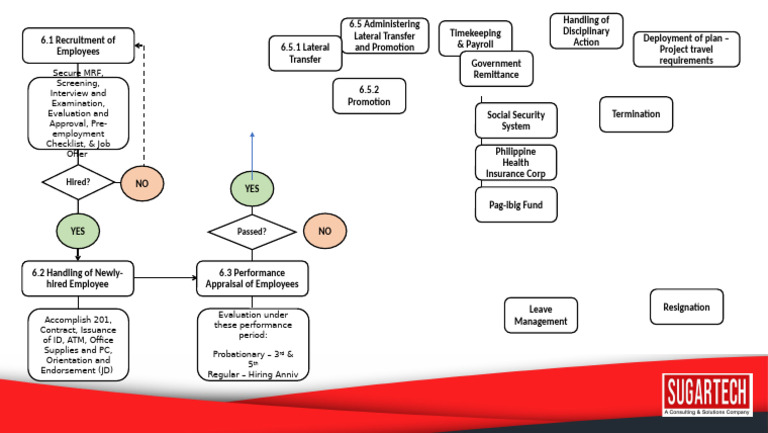 HRD Procedure Flow Chart | PDF | Business Economics | Workplace