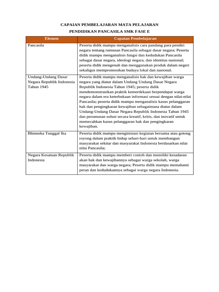 CP & TP PENDIDIKAN PANCASILA kls-X | PDF