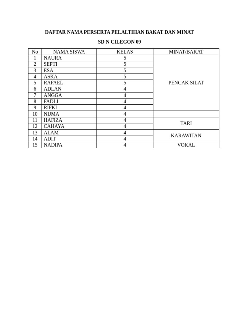 Daftar Nama Perserta Pelaltihan Bakat Dan Minat | PDF