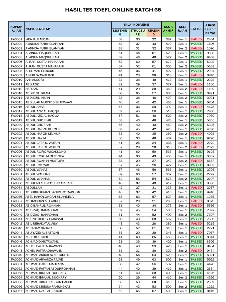 Hasil Ujian TOEFL Batch 65 | PDF
