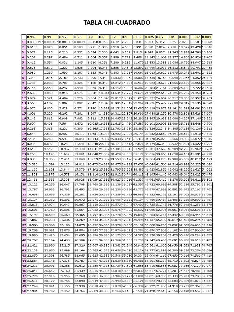 Tabla Chi-Cuadrado | PDF