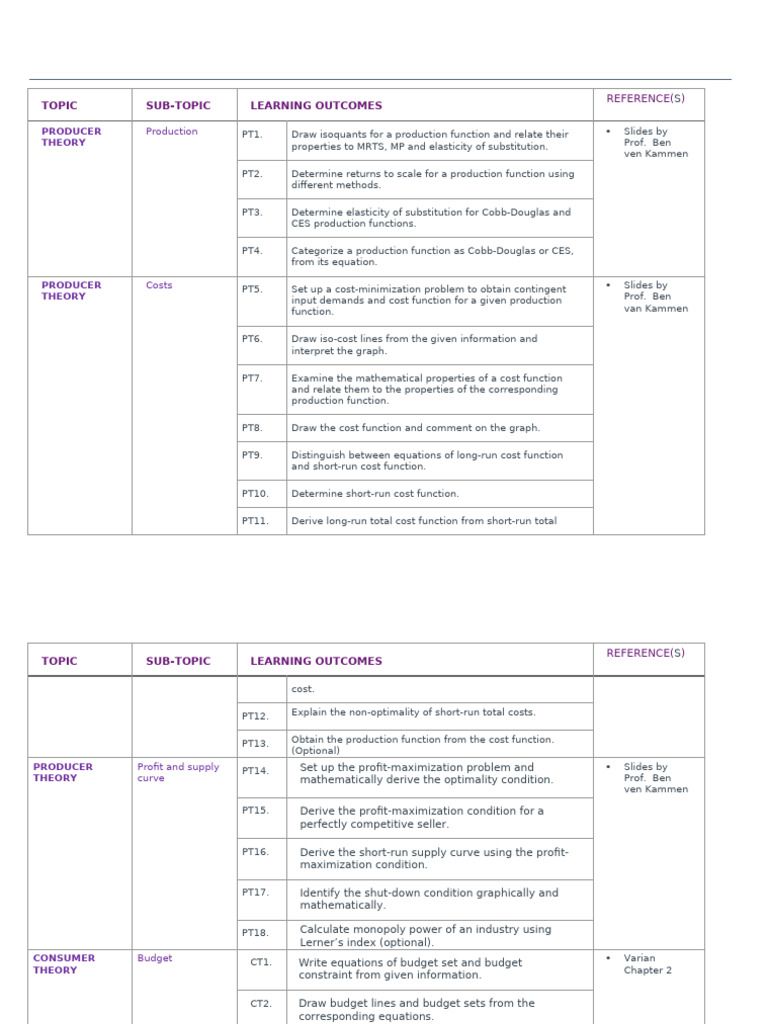 Learning Out Comes | PDF | Utility | Demand
