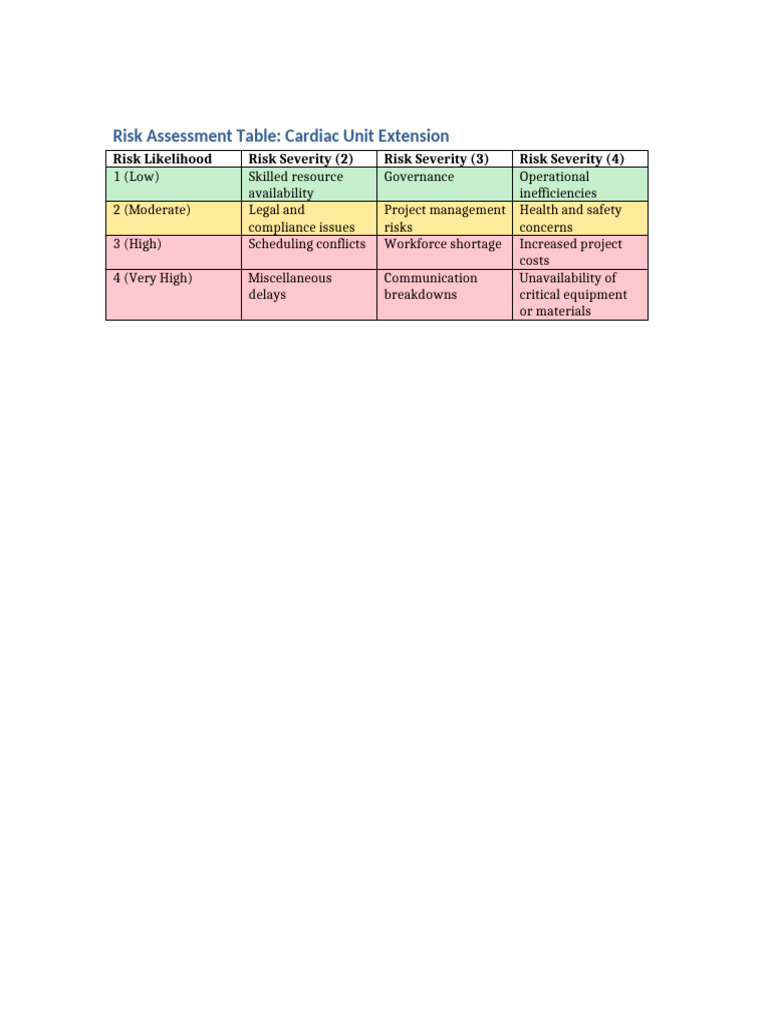 Risk Assessment Cardiac Unit | PDF