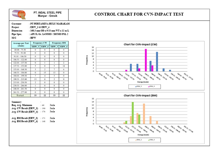 Chart Comparison CVN (CW - BM) | PDF