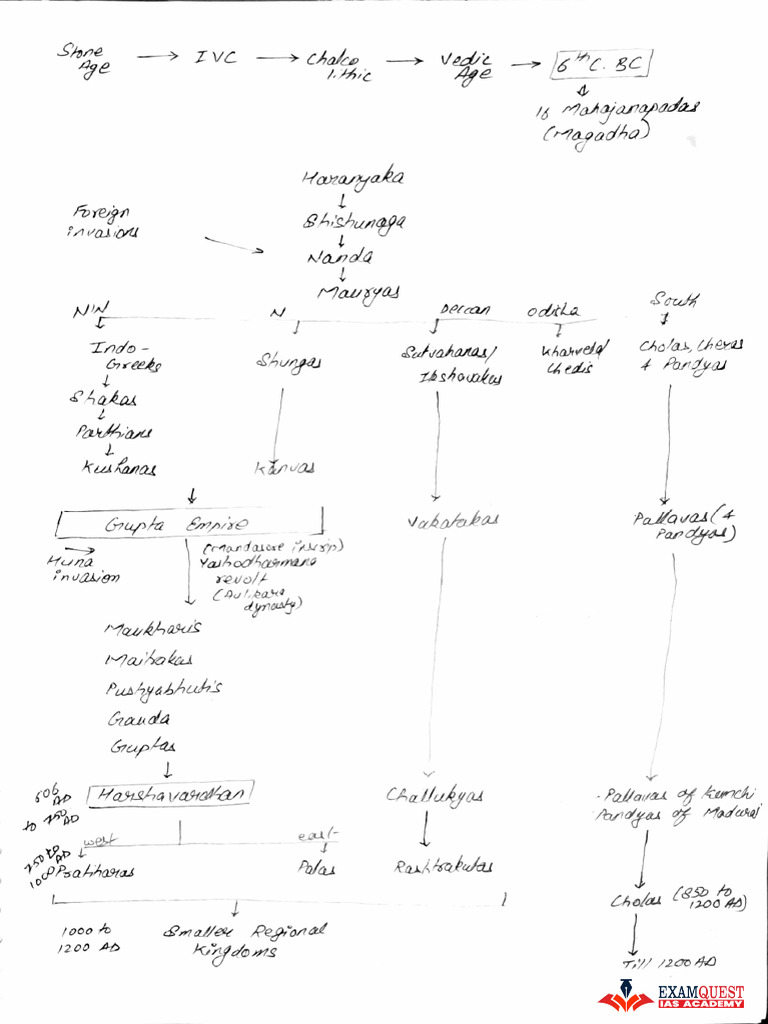Medieval History Revision Session 1 | PDF