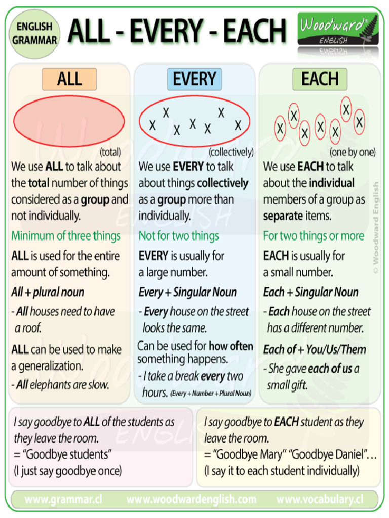 All vs. Every vs. Each | PDF