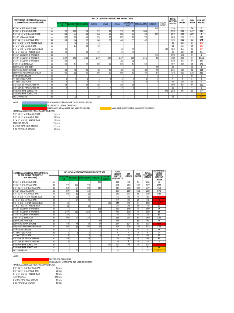 2nd Inventory of Materials | PDF | Civil Engineering | Structural ...