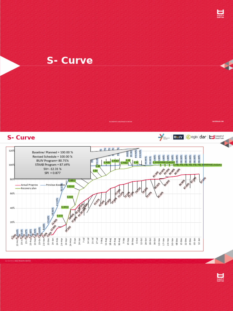 YANBU Complex Progress Report 12-Jan-2025 | PDF | Forecasting