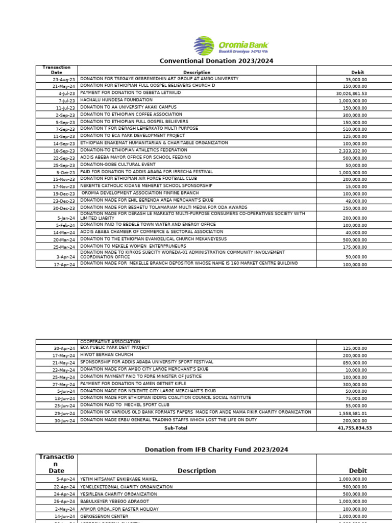2023/2024 Donation Transactions Summary | PDF | Ethiopia | Banking Technology