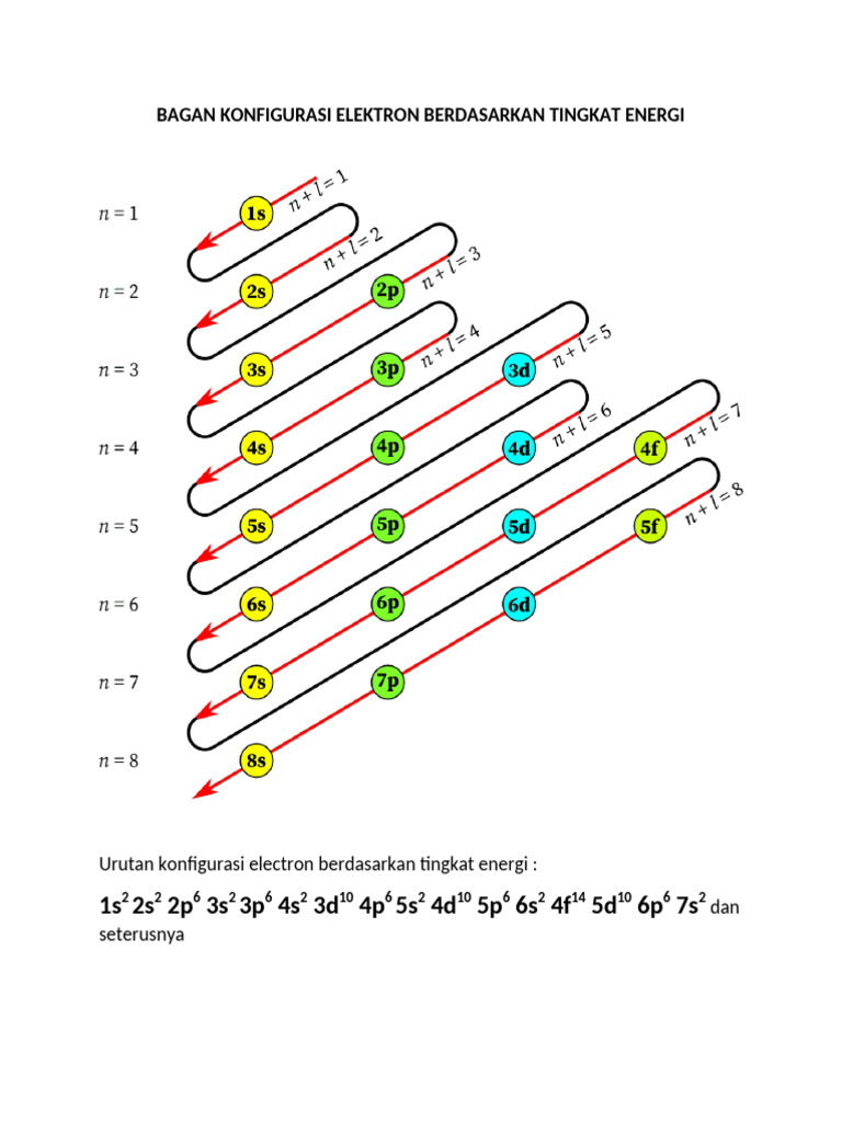 Konfigurasi Elektron Berdasarkan Tingkat Energi | PDF