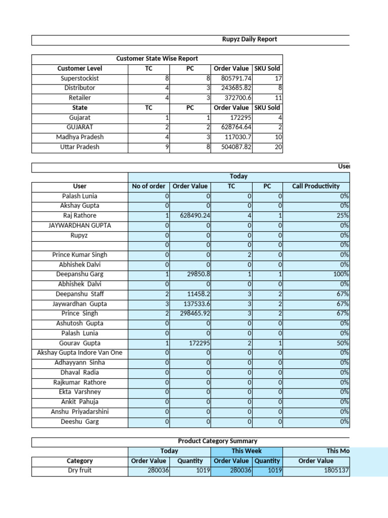 A To Z Supermart Mis Report 2024-12-30 | PDF