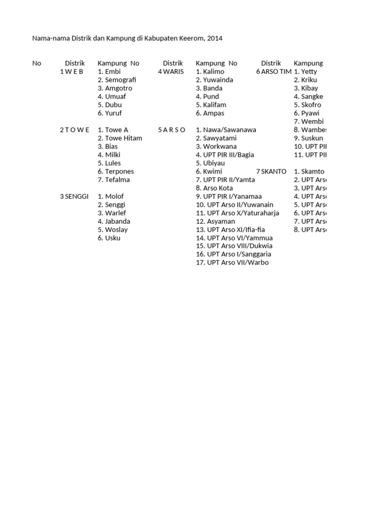 Nama-Nama Distrik Dan Kampung Di Kabupaten Keerom, 2014 | PDF