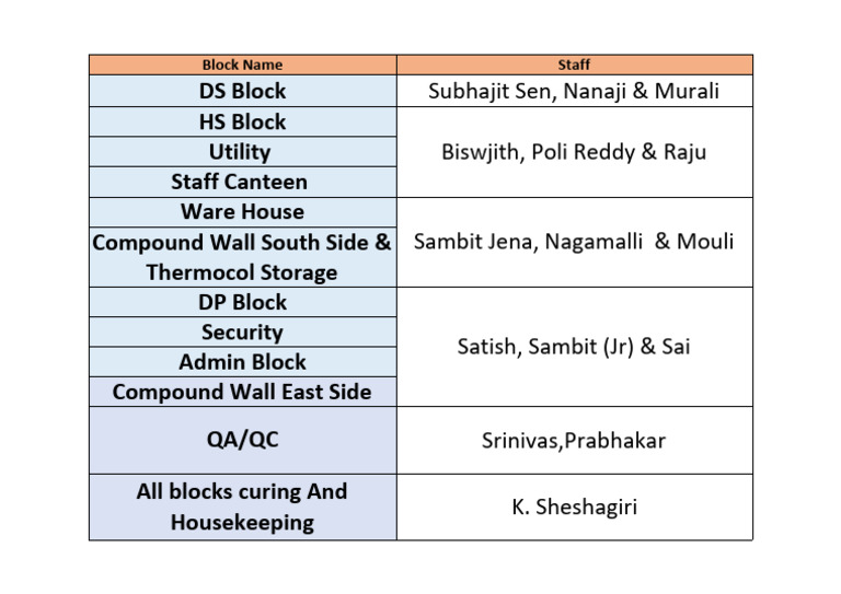 Staff Details Blockwise | PDF