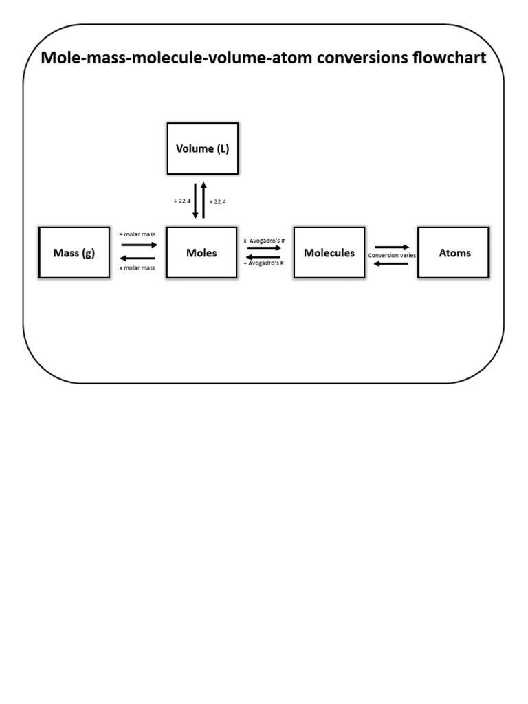 Mole Conversion Flowchart Guide | PDF