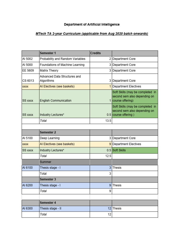 MTech AI Curriculum at IISc | PDF | Artificial Intelligence ...